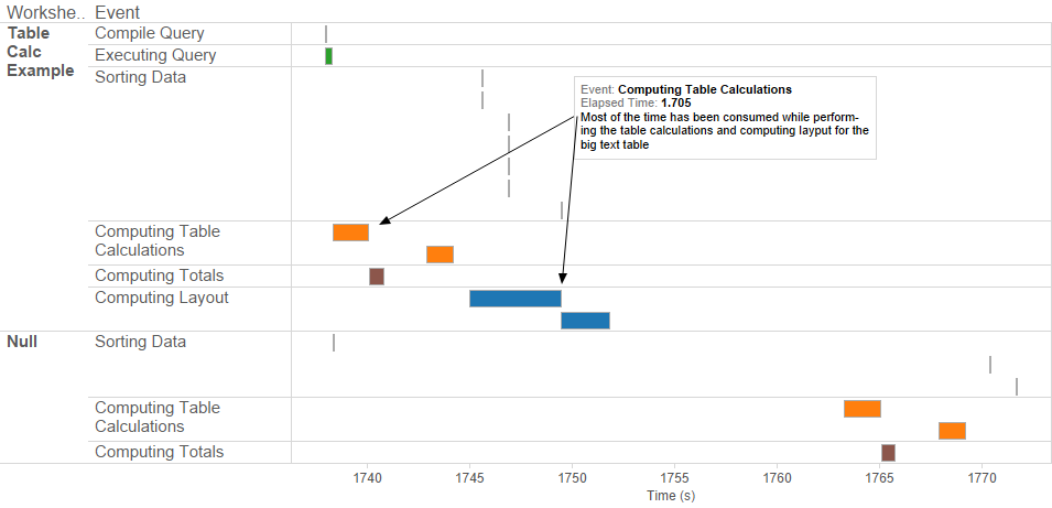 How will LOD Expressions affect the Performance in Tableau?